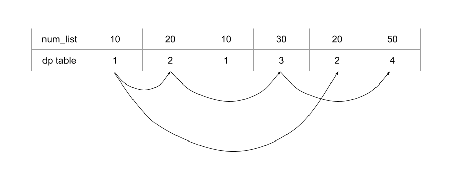 [Python] 백준 / 가장 긴 증가하는 부분 수열 / 11053번 / LIS, DP